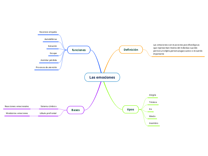 Las emociones - Mind Map